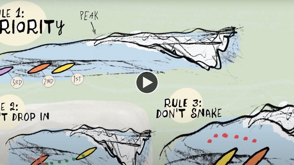 Surf Etiquette: The Basic and Fundamental Rules of Surfing | Free Wings ...